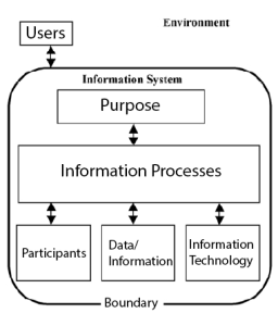 4 types of System Integration