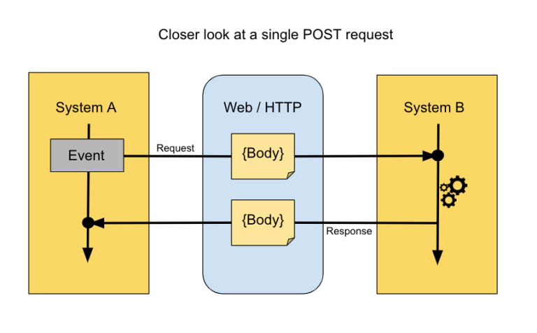 4 types of System Integration