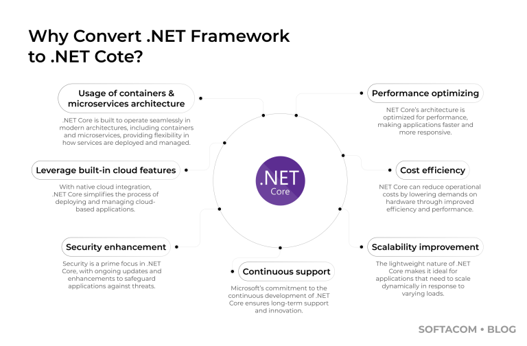 Migrate from .NET Framework to .NET Core: A Comprehensive Guide